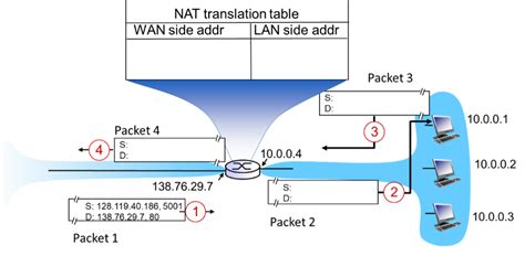 Solved A NAT Translation Table Can Be Also Used For Port Chegg Com