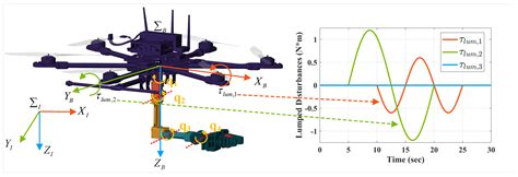 Electronics Free Full Text A Novel Active Anti Disturbance Control Strategy For Unmanned