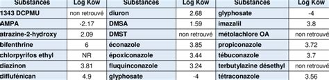 Valeurs De Log Kow Retrouvées Pour Les Pesticides Analysés Download