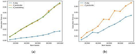 Algorithms Free Full Text Computing RF Tree Distance Over Succinct