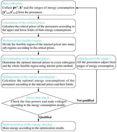 Flow Chart Of The Real Time Optimization Download Scientific Diagram