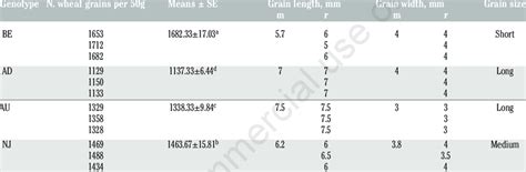 Physical Parameters Of Wheat Genotypes Download Scientific Diagram