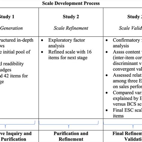 Scale Development Process Download Scientific Diagram