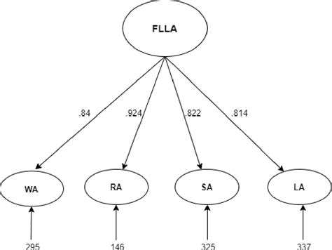Figure 1 From Modeling Skill Based Foreign Language Learning Anxieties