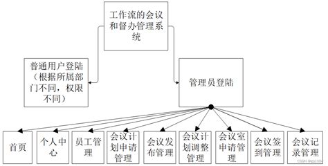 计算机毕业设计springboot基于工作流的会议和督办管理系统1hopk【附源码】督办系统源码 Csdn博客