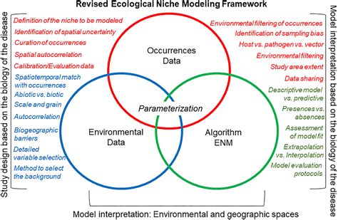 Ecological Niche Diagram