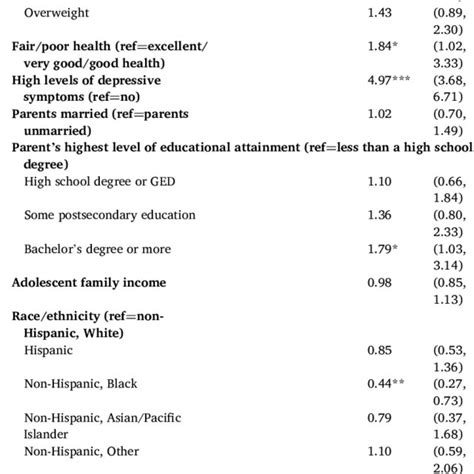 Weighted Estimates Odds Ratios From Logistic Regression Models Download Scientific Diagram