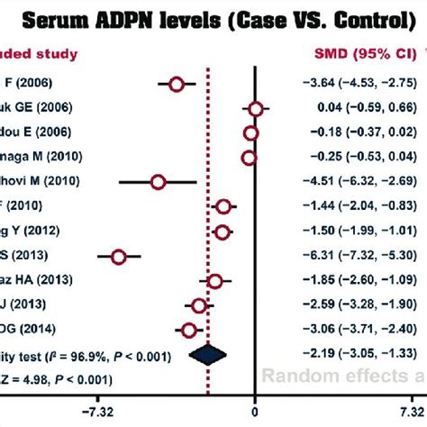 Forest Plots To Compare The Differences Of Serum Adiponectin Levels
