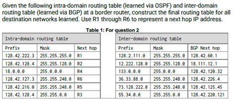 Solved Given The Following Intra Domain Routing Table Chegg Com