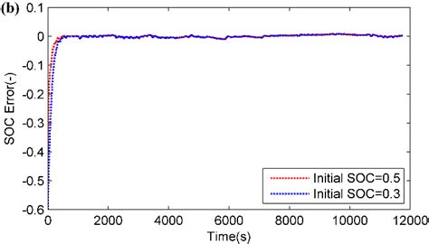 Soc Estimation Results With Accurate Initial Soc For Lco Battery Cell