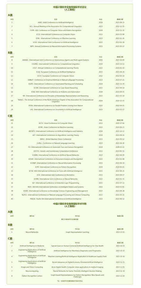 最全ccf推荐会议和期刊截稿信息清单（2023年9月已更新） 知乎