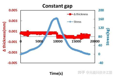 锂离子电池 电芯膨胀性能测试时的参数选择依据 知乎