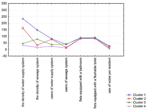 Mean Values Of Each Cluster With Respect To The Examined Indicators Of Download Scientific
