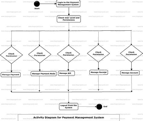 Payment Management System Uml Diagram Freeprojectz