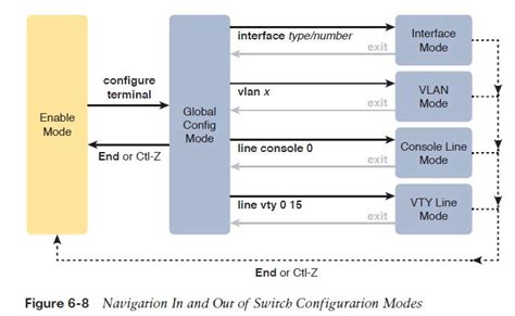 How To Configuring Cisco Ios Software Infosavvy Security And It Management Training