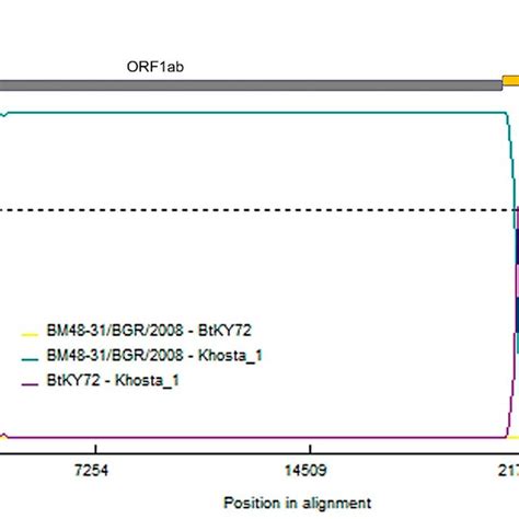 results of bootscan analysis of recombination events in khosta 1 genome