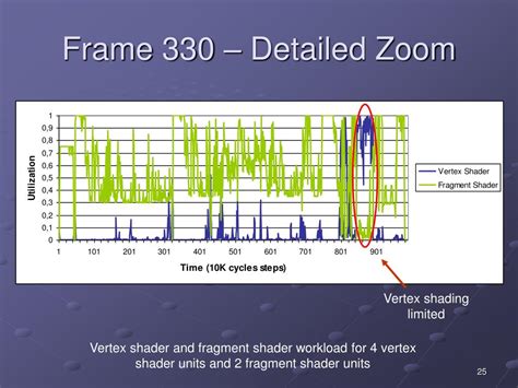 Ppt Shader Performance Analysis On A Modern Gpu Architecture