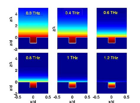 Figure 3 From Terahertz Surface Plasmon Polaritons On Periodically Corrugated Metal Surfaces