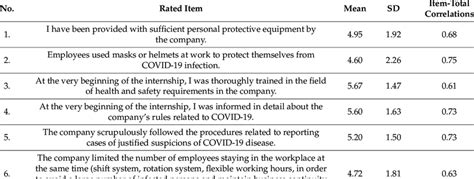 Results Of The Internal Consistency Analysis Download Scientific Diagram