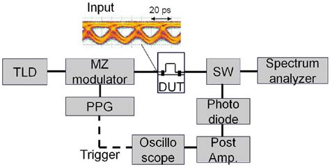 Experimental Setup For Decoding Of 40 Gbit S Dpsk Signals Download