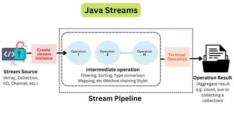 Bhaskar Jyoti Deka On Linkedin 🌟 Understanding The Java Stream Api