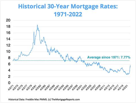 Mortgage Rates Chart Historical And Current Rate Trends Mortgage