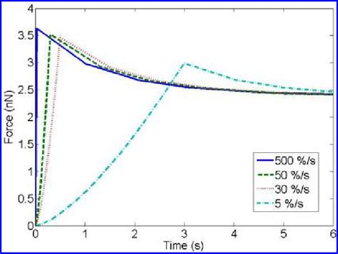 Afm Force Time Curves Extracted From Fem Pvhe Model Of Chondrocyte With