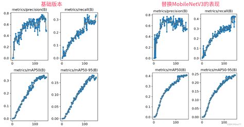 Yolov8改进 主干篇 利用mobilenetv3替换backbone（轻量化网络结构）yolov8s更换mobilenetv3