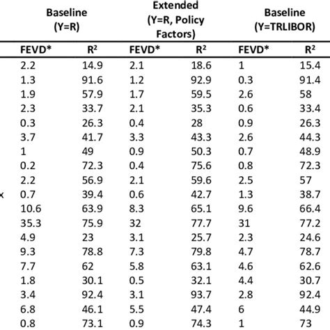 Forecast Error Variance Decomposition And R 2 For Selected Variables