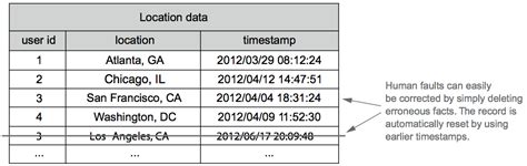 Chapter Data Model For Big Data Shichao S Notes