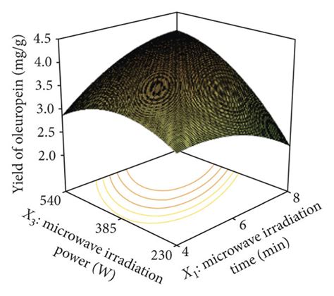 Response Surface Plots Showing The Effects Of Variables On Yields Of
