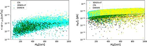 Future Reach Of Direct Detection With Xenon Nt Cyan And Darwin Download Scientific Diagram