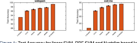 Figure 1 From Fast And Accurate Refined Nyström Based Kernel Svm Semantic Scholar