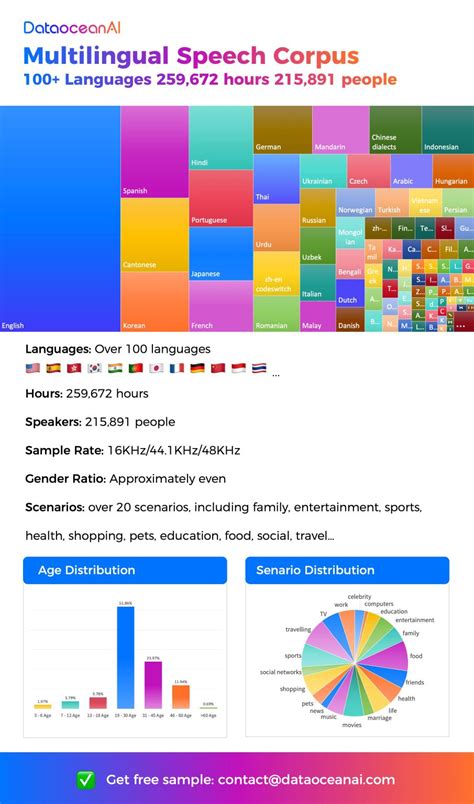 Learn About The Multilingual Speech Corpus Dataocean Ai Posted On The