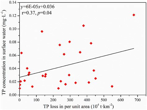the linear regression between tp loss in per unit area of planting and