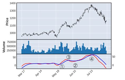 Pythonの「ta Lib」ライブラリでテクニカル指標の計算と可視化をしてみよう：「python」×「株価データ」で学ぶデータ分析のいろは（3）（12 ページ） ＠it