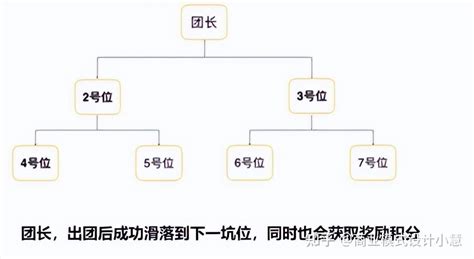 即拼7人团帮助企业解决引流、复购的难题！ 知乎