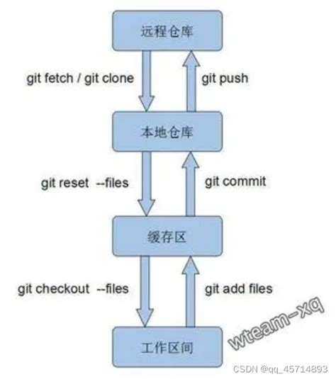 在idea中使用git 通过idea查看git查看权限 csdn博客