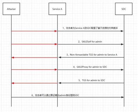Cve