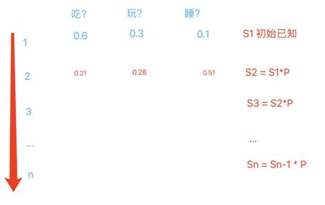 【机器学习】马尔可夫链与隐马尔可夫模型hmm马尔可夫链与隐马尔可夫模型的区别与联系 Csdn博客