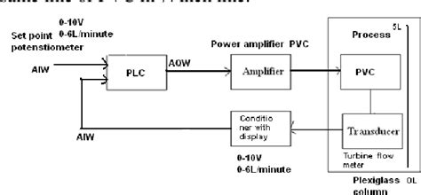 Figure 5 From Design And Implementation Of Pid Based Flow Rate Control