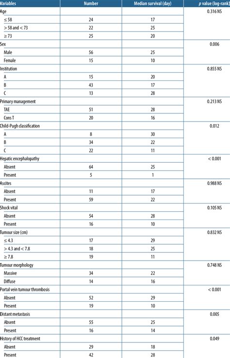 Univariate Analysis Searching For Factors Influencing Overall Survival Download Table