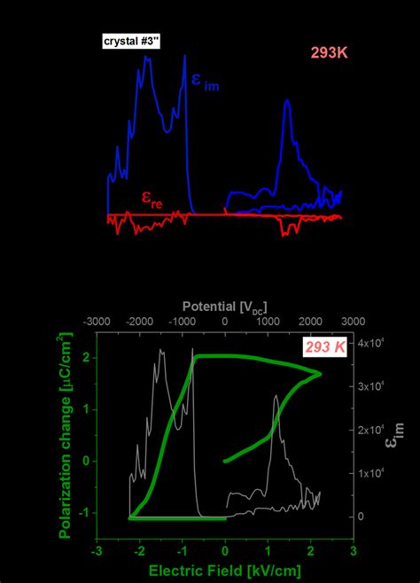 Fig S 8 A Dielectric Response At Rt Of A Mapbi3 Crystals Along Its