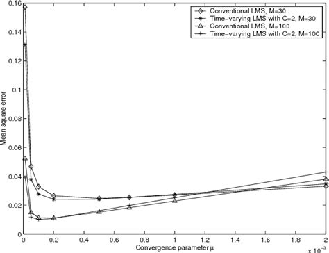 Figure 2 From A Time Dependent Lms Algorithm For Adaptive Filtering