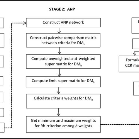 The Integration Of Dematel Anp And Dea Download Scientific Diagram