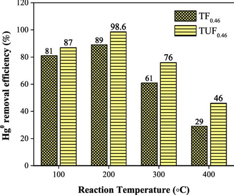Hg 0 Removal Efficiency Of Prepared Sorbents Under Simulated Syngas