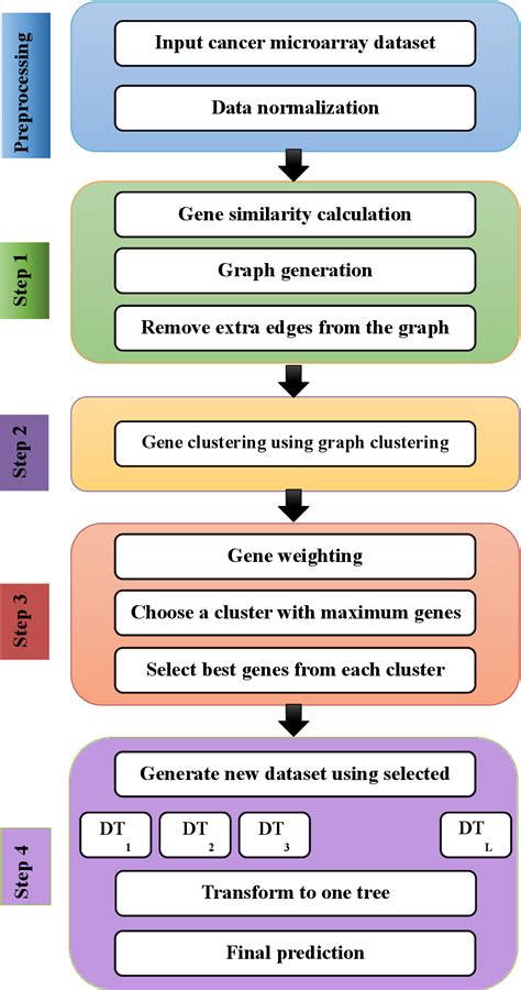 Figure 1 From Cancer Prediction Using Graph Based Gene Selection And Explainable Classifier