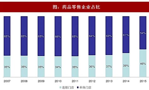 2017年中国药品零售行业市场规模及市场集中度分析（图） 观研报告网