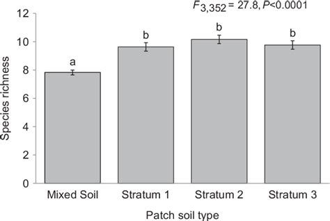 Figure 1 From Experimental Evidence That Soil Heterogeneity Enhances