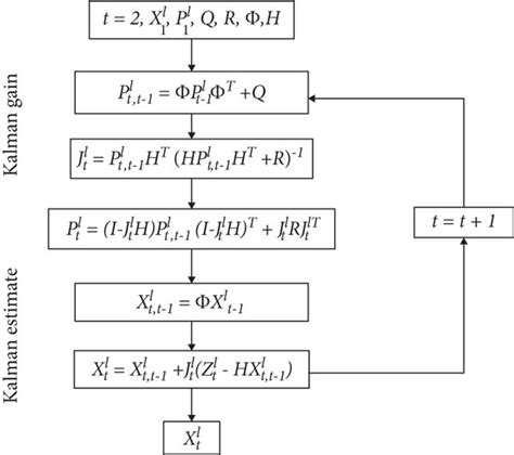 Kalman Filter Structure Diagram Download Scientific Diagram